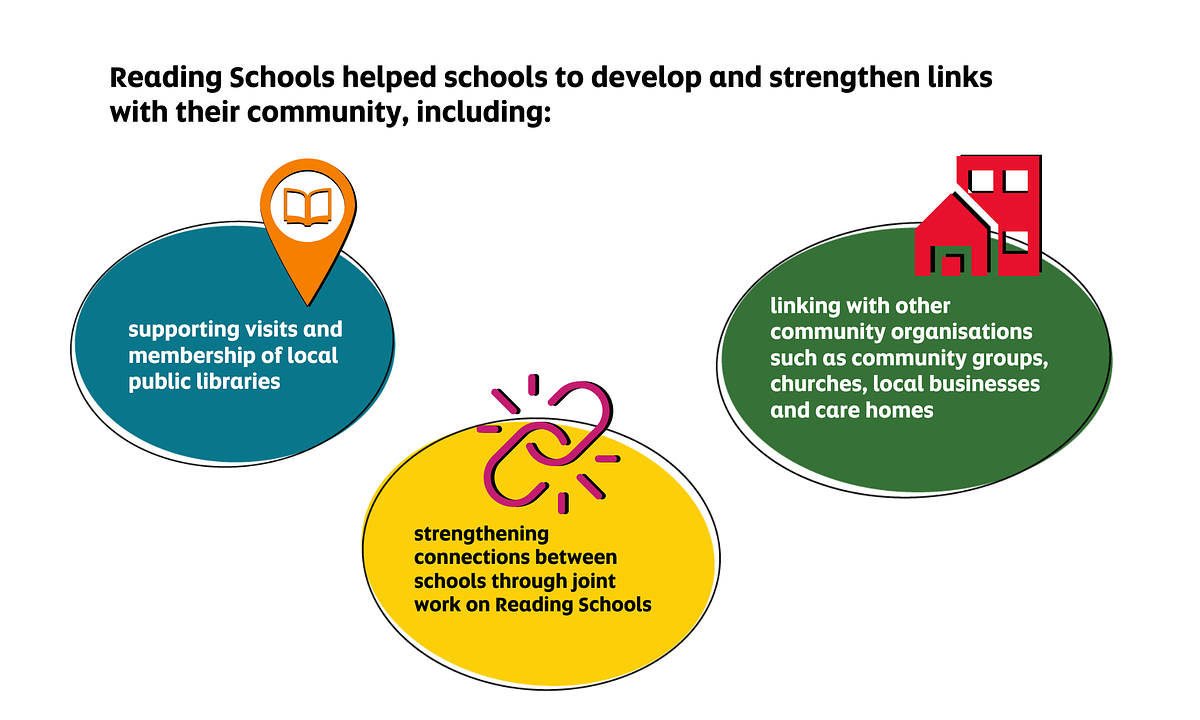 Reading For Pleasure Research-based Programme - Reading Schools